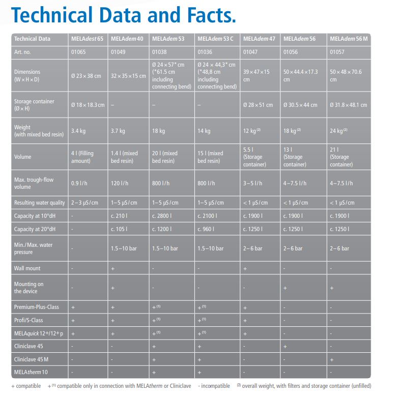 MELAdem 56 Water Demineralizer for Cliniclav 45 Autoclave – Reverse ...